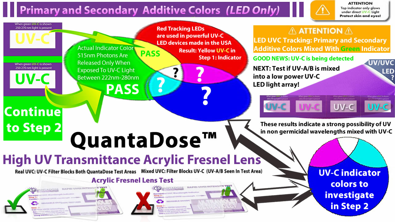 UV-C Test Results Flow Chart - QuantaDose UV-C Test Card is a Two-part ...